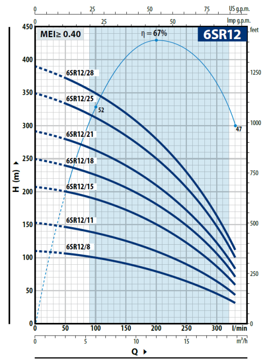 Pompa głębinowa Pedrollo 6SR - Pompy Hurtownia
